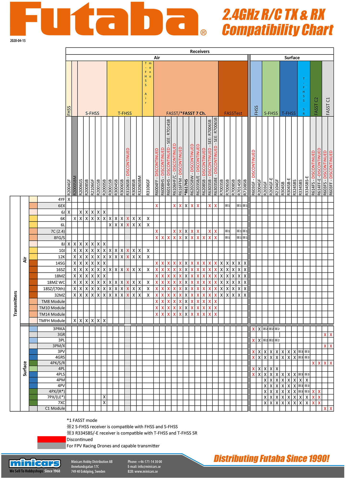 Receiver Comparison Charts FutabaUSA, 55% OFF